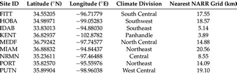 The Latitude Longitude Climate Divisions And Distances To The
