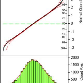 Normal Quantile Plots The Normal Quantiles Are Plotted On The Y Axis Download Scientific