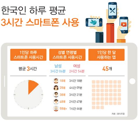 광고정보센터 매거진 KAA Focus 한국인 하루 평균 3시간 스마트폰 사용