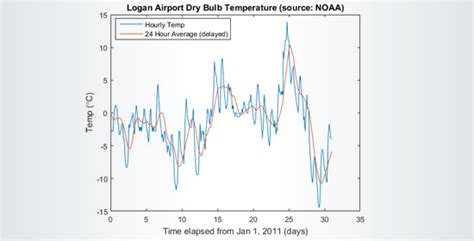 5 Types Of Data And How To Analyze Them With Matlab Matlab And Simulink