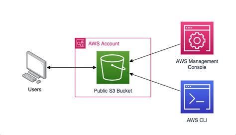 Part 1 Deploy Copy Static Blog To S3