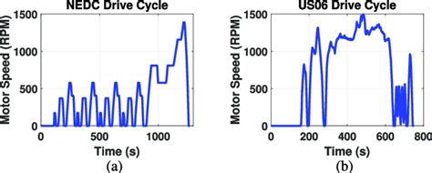 A Nedc Drive Cycle B Us06 Drive Cycle Download Scientific Diagram