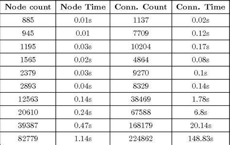 Table 1 From Visualization Support For Fpga Architecture Exploration