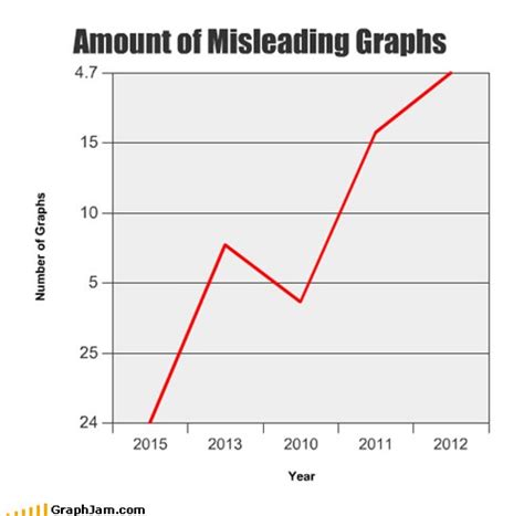 GraphJam Misleading Funny Graphs Cheezburger