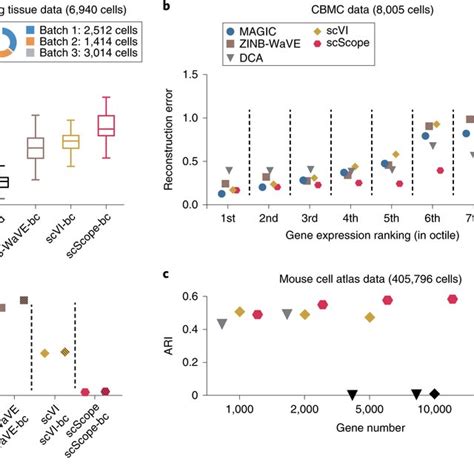 Evaluation Of Methods On Experimental Scrna Seq Datasets A Analysis Of