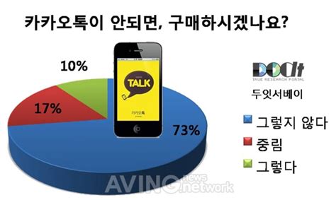 카카오톡 충성도 아이폰 넘어섰다