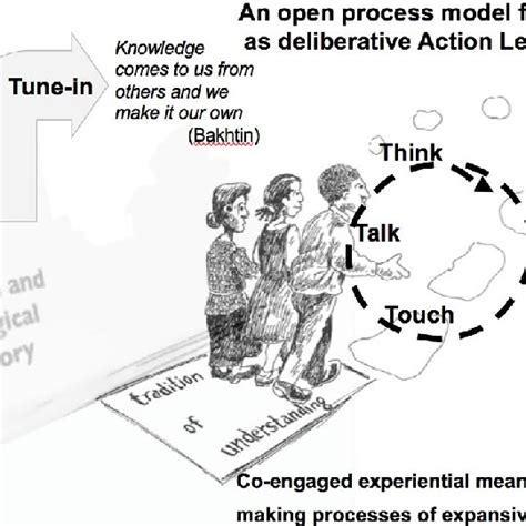 Adaptive Transformation In Indigenous Knowledge Practices Download Scientific Diagram