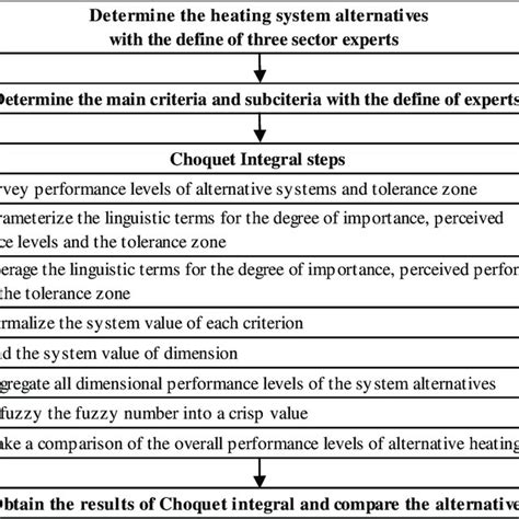 The Flow Diagram Of The Application Of Choquet Integral Method Download Scientific Diagram