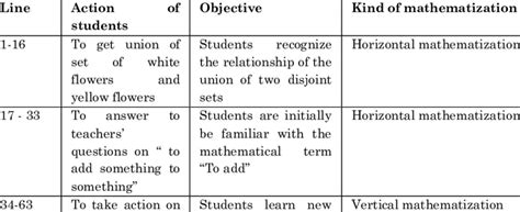 Analyzing The Process Of Teaching According To Mathematization Download Scientific Diagram