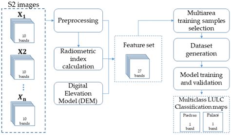 General Block Scheme Of The Proposed Approach For Lulc Classification Download Scientific