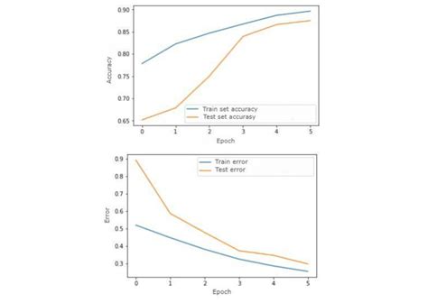 Dependency Graphs Of Accuracy And Error Against The Number Of Iterations Download Scientific