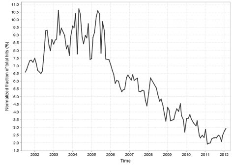 Popularity Trend Of The Perl Programming Language Download Scientific Diagram