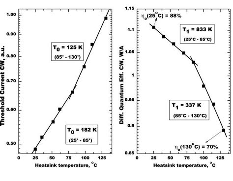 Dependence Of Cw Threshold Current And Cw Slope Efficiency Versus