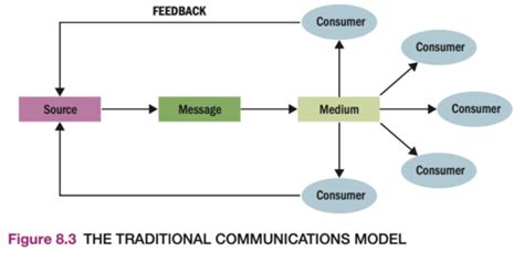 Chap 8b Cb 낱말 카드 Quizlet