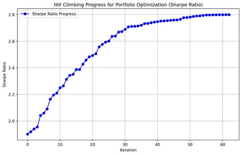 Hill Climbing Heuristic Modelling
