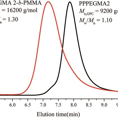 Gpc Curves Of Macroraft Agent Ppegma 2 And Block Copolymer