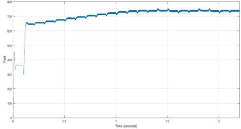 Waveform Of Boost Converter Output Voltage Vout In Volts Download Scientific Diagram