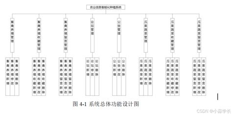 农业信息智能化种植系统农业种植系统 Csdn博客