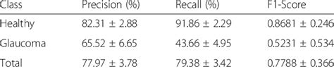 Detailed Performance Measure Of Cnn Classifier Using Cross Validation