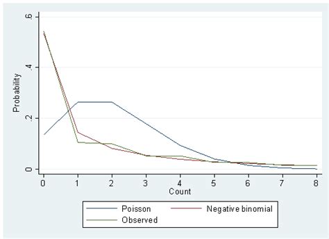 How To Produce A Graph Of Predicted Values Versus Observed Values After