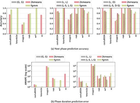 Figure 9 From Learning Based Phase Aware Multi Core Cpu Workload Forecasting Semantic Scholar