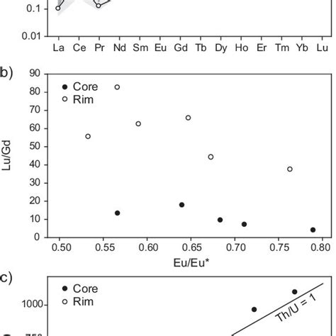 La Icp Ms Chemical Composition From Cores And Rims A Average Ree Download Scientific Diagram