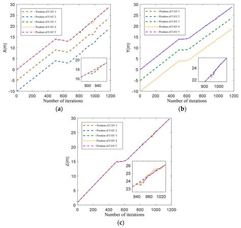 Multi Uav Cooperative Obstacle Avoidance Of 3d Vector Field Histogram Plus And Dynamic Window