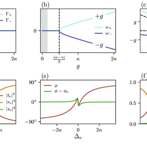 Single Emitter Cavity Mode Hybridization Plot Of Hybrid Cavity Emitter