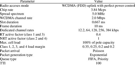 Table Of Simulation Parameters Download Table