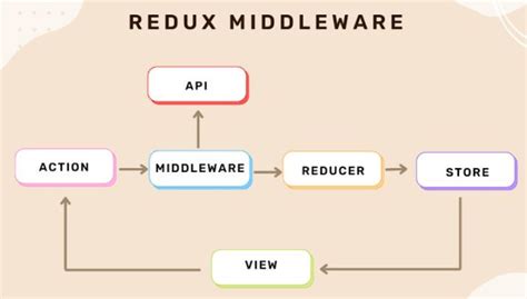 Sazeebul Bashar On Linkedin Redux Is A Predictable State Container