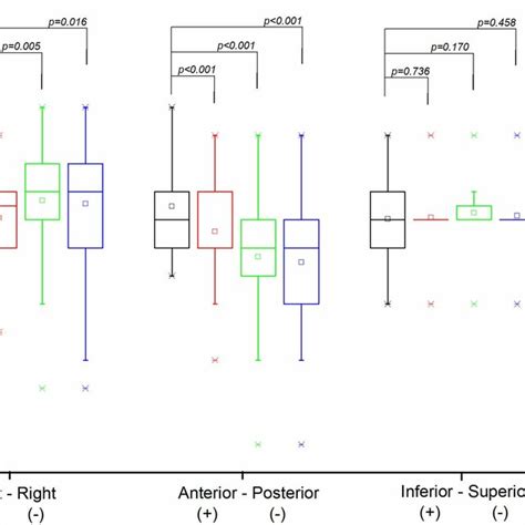 Analysis Of The Boxplot Graph Of Setup Errors In Different Parts In The