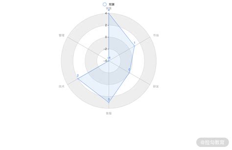 数据分析可视化12 案例 6:竞争优势多维分析图设计技术竞争分析维度 Csdn博客 数据分析可视化12 案例 6:竞争优势多维分析图设计技术竞争分析维度 Csdn博客