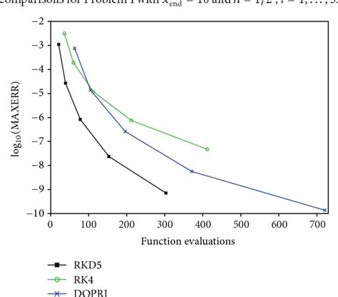 figure 2 from a three stage fifth order runge kutta method for directly
