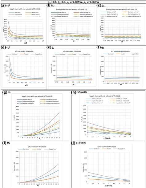 impact of different parameters on various profits and investment