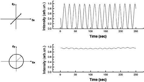 Polarization State Measurements Upper Trace The Linear Polarization