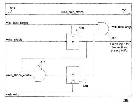 input output cells for a double data rate ddr memory controller