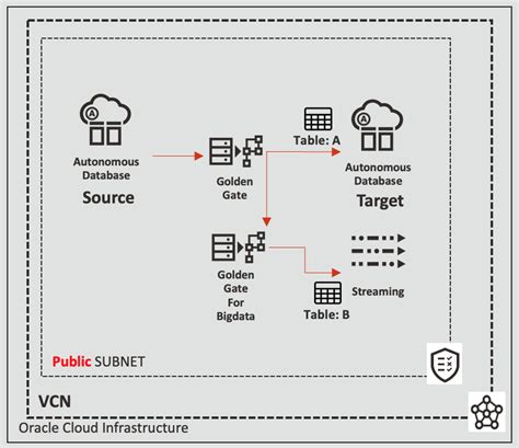Stream Data Using Oracle GoldenGate And Oracle GoldenGate For Big Data