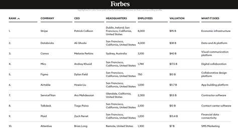 Insights From The Best Saas Startups Across Different Industries