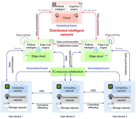 Distributed Intelligent Network Based On Communication Computing And Download Scientific