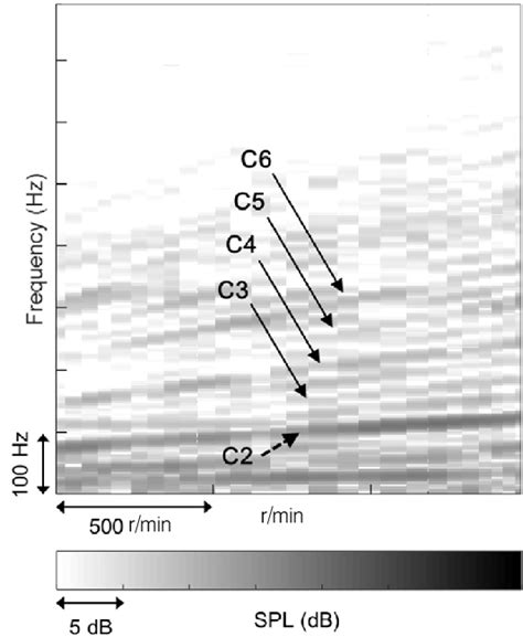 Spectrogram Of The Engine Sound Before Ase Download Scientific Diagram