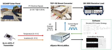 Particle Swarm Optimization Based Control For Maximum Power Point Tracking Implemented In A Real