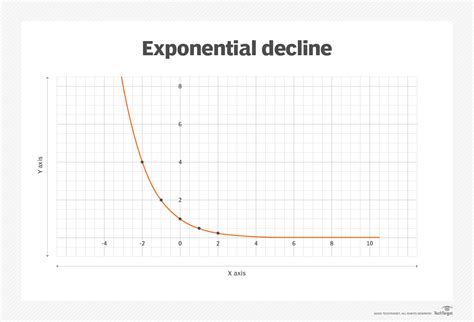 What Is The Exponential Function TechTarget Definition