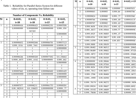 Reliability For Series Parallel System For Different Values Of M N