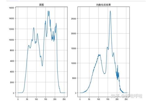 去雾 直方图均衡化处理 知乎