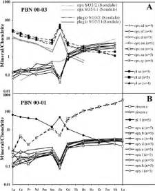 Chondrite Normalised Ree Patterns For Orthopyroxene And Plagioclase Download Scientific Diagram