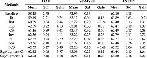 The Average Recognition Accuracy Of The Baseline Models On The
