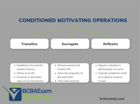 Conditioned Motivating Operations Examples And Definitions