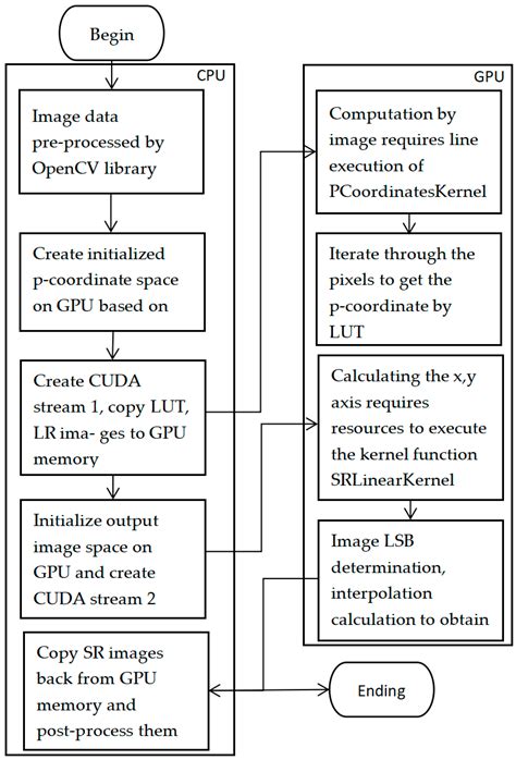 Design Of Gpu Network On Chip For Real Time Video Super Resolution