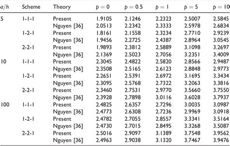 Figure 1 From Analysis Of Bi Directional Functionally Graded Sandwich Plates Via Higher Order