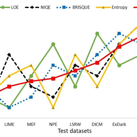 Each Test Dataset Has Been Ranked Based On Its Difficulty Rank Values